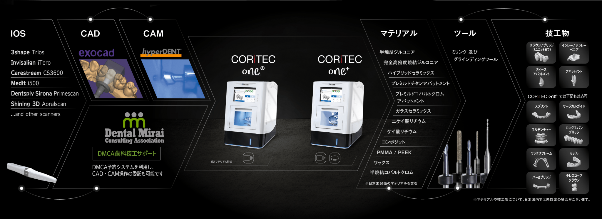 imes-icore CORiTEC one®︎ / one+ | 一般社団法人 歯科未来コンサルティング協会